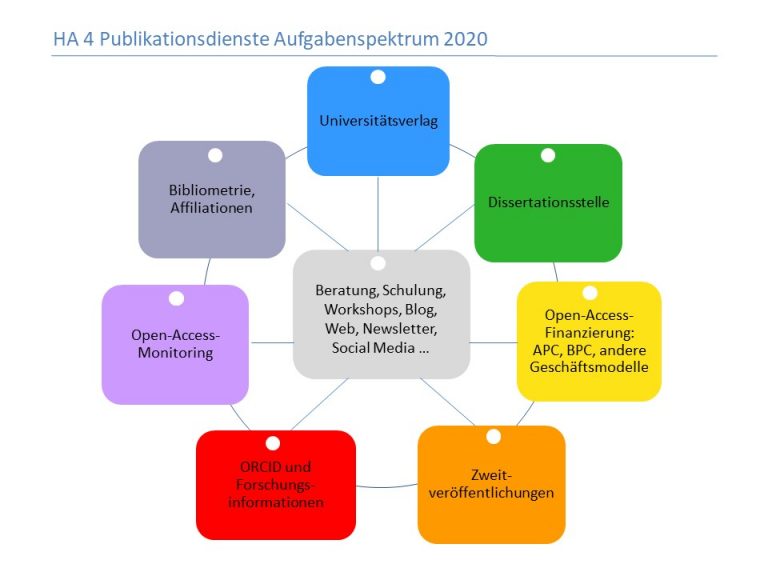 Neu ab 2020: Die Hauptabteilung Publikationsdienste der Universitätsbibliothek der TU Berlin ...
