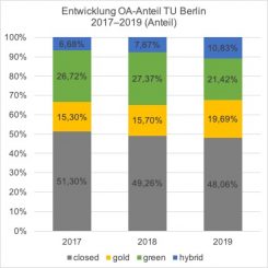 Auf dem richtigen Weg: Open-Access-Anteil der TU Berlin bei 50 % | Publizieren an der TU Berlin